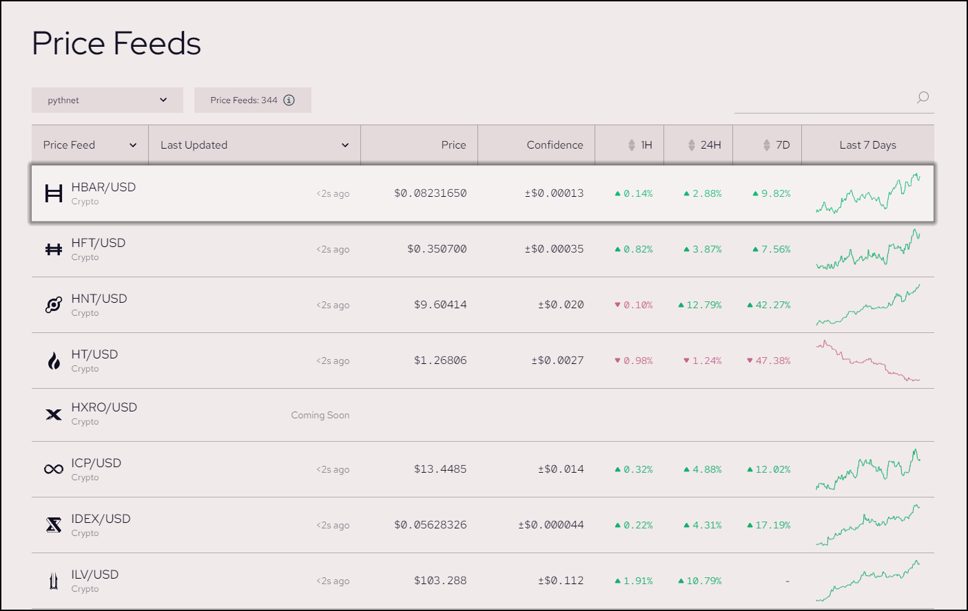 Pyth Integration Brings 400+ Price Feeds To Hedera Ecosystem