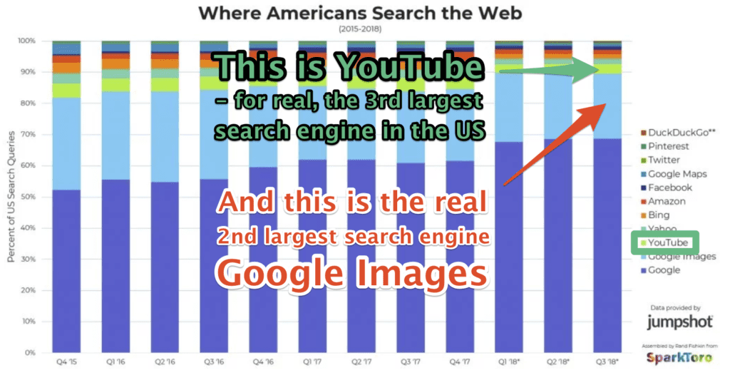 YouTube 2nd Biggest Search Engine - The Myth That Just Won't Die