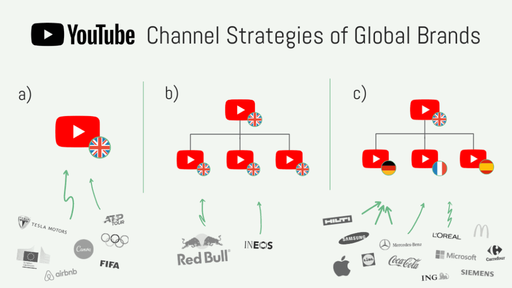 Red Bull's YouTube Strategy: Learning From The Best