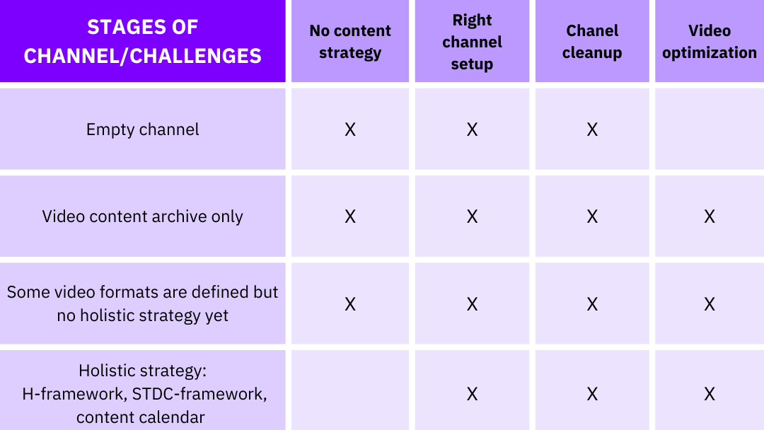 Stages and Challenges of a YouTube Channel Everything You Need to Know