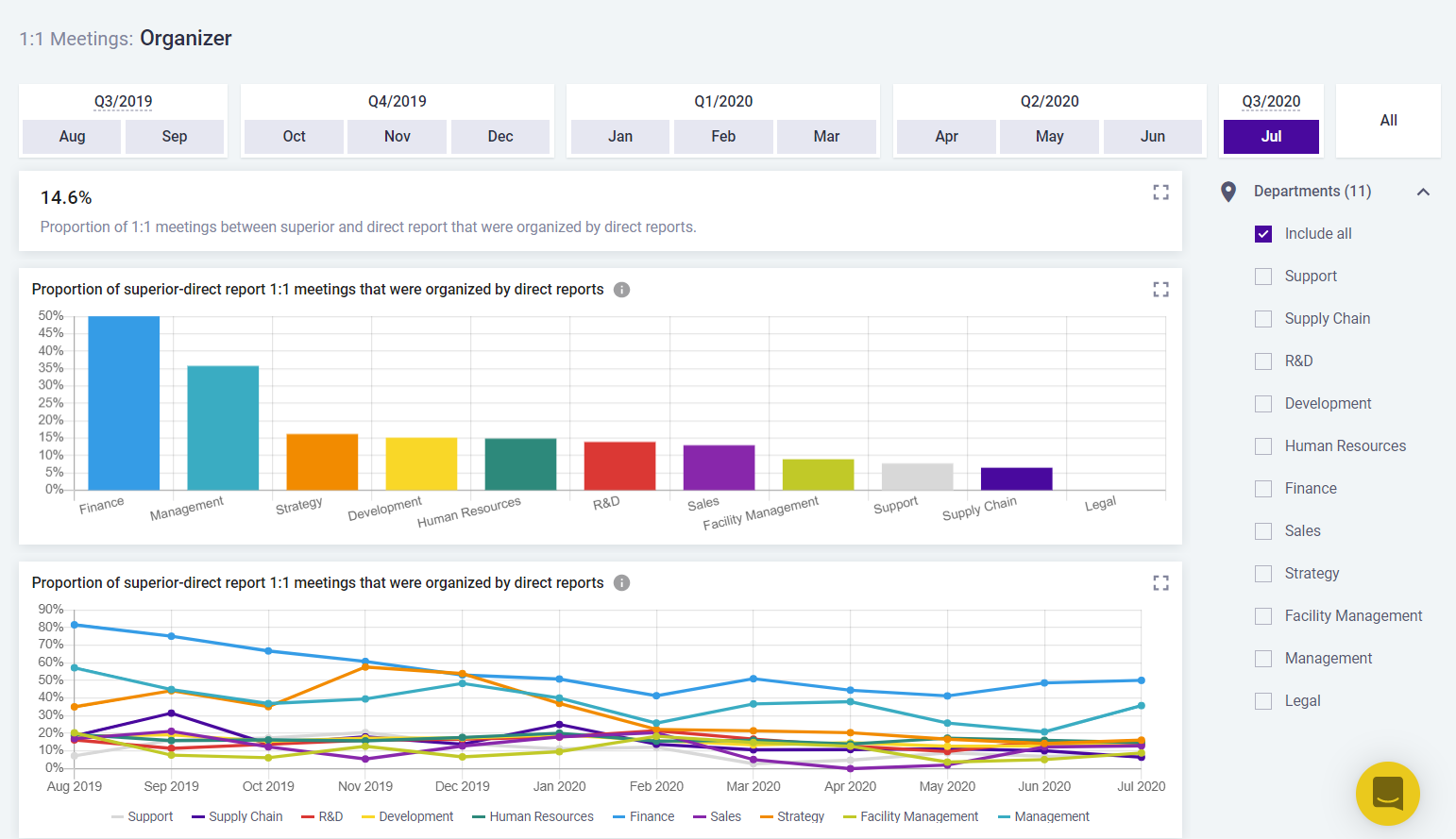 Shining the spotlight on 1:1s: How often should you have them and why?