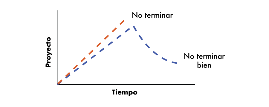 Aprender a terminar es más importante que aprender a comenzar