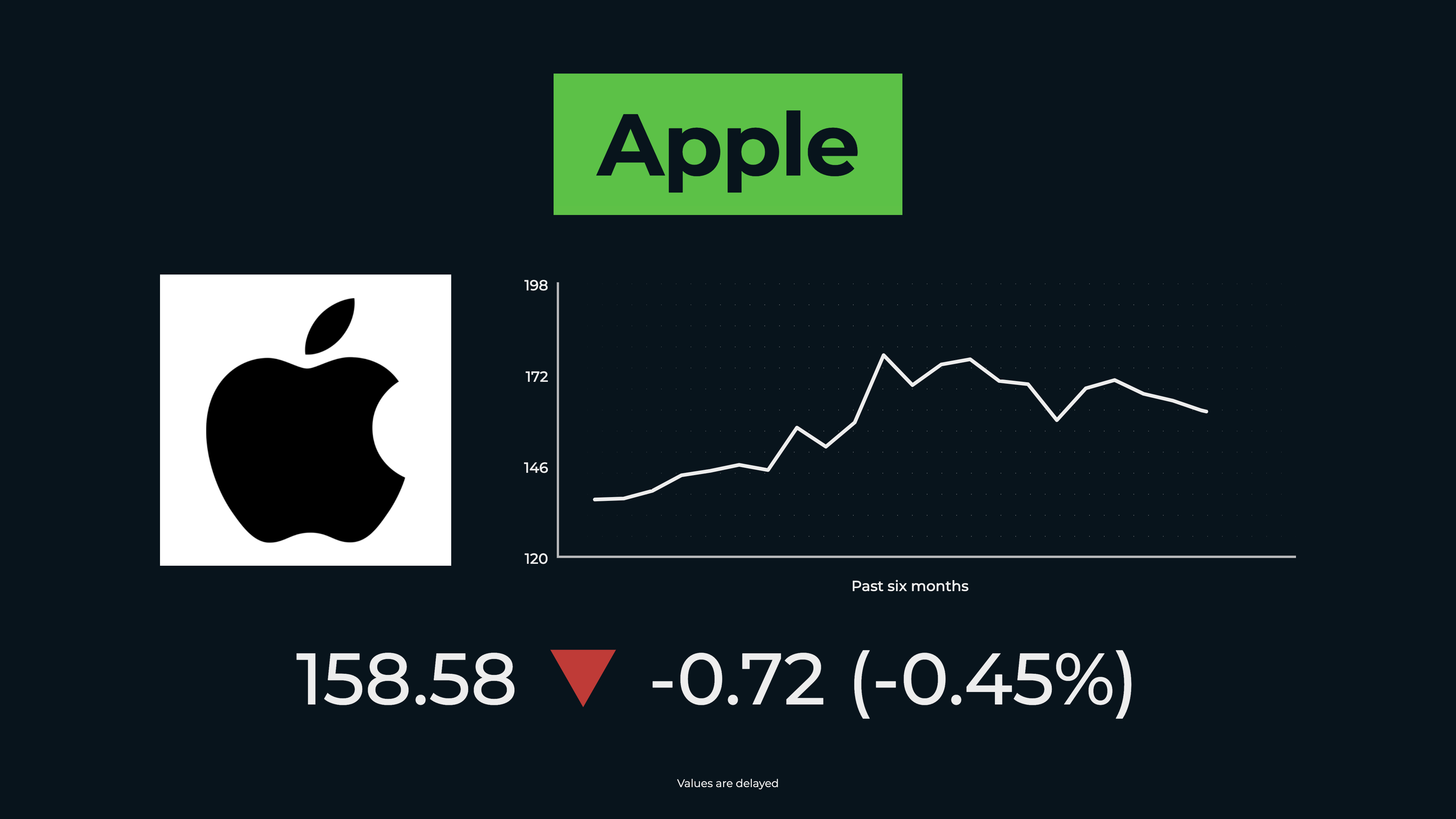 Company Stocks for Digital Signage