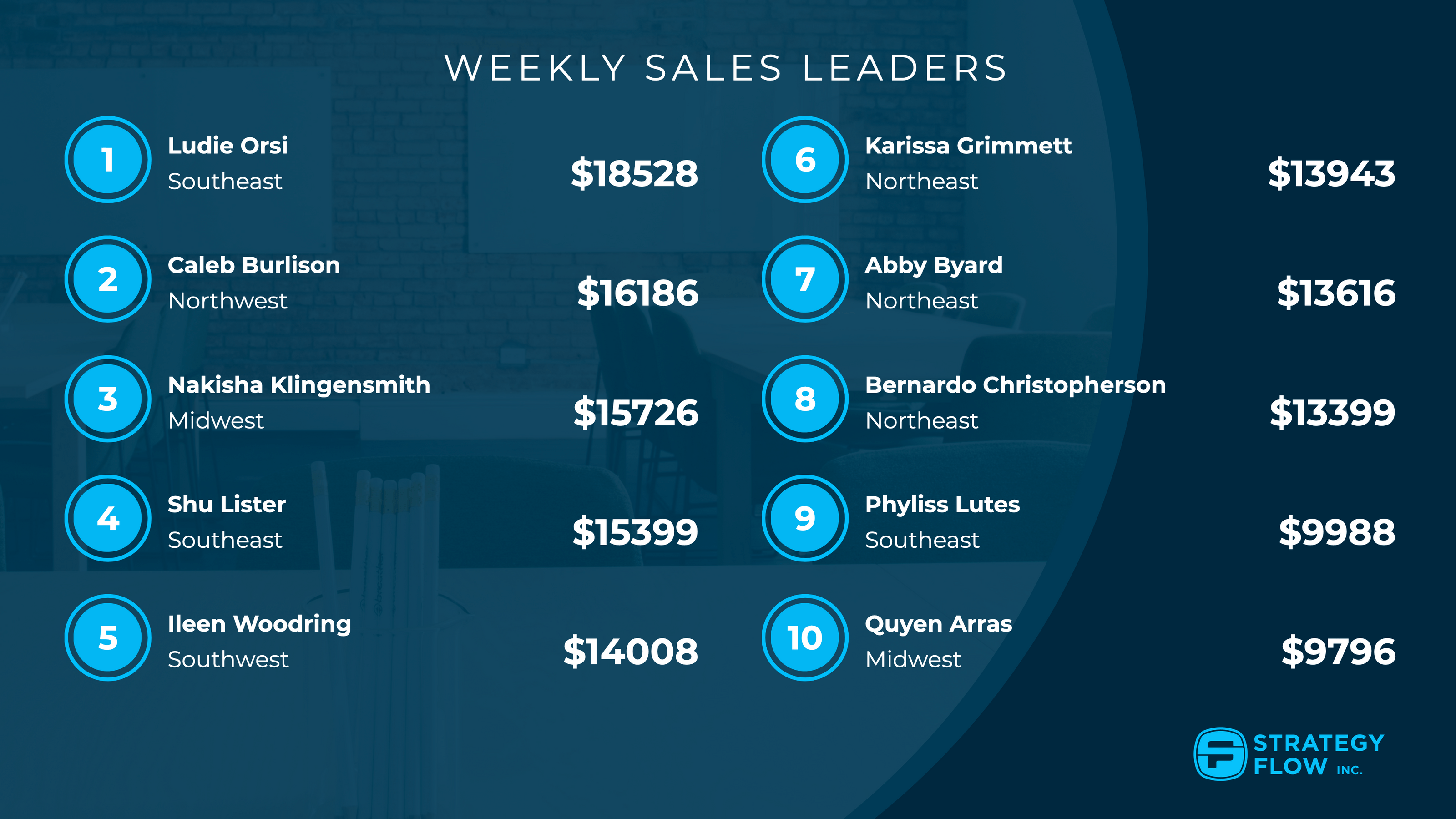 Leaderboards for Digital Signage