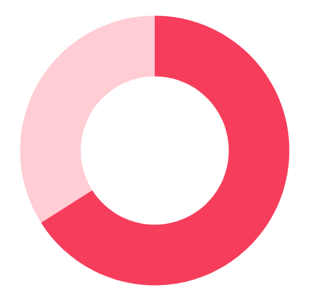 Using Progress widgets