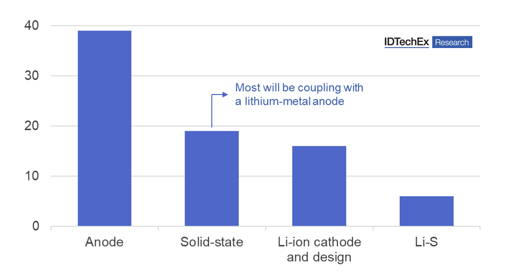 StoreDot | Silicon-dominant anodes pave the way for future Li-ion EV ...