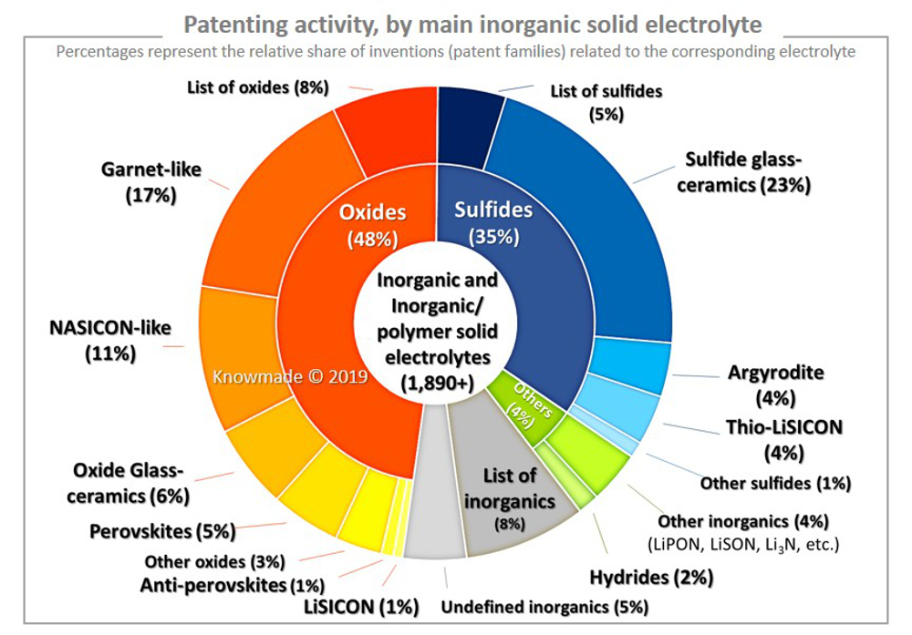 StoreDot | Will all-solid-state batteries dominate the EV market?