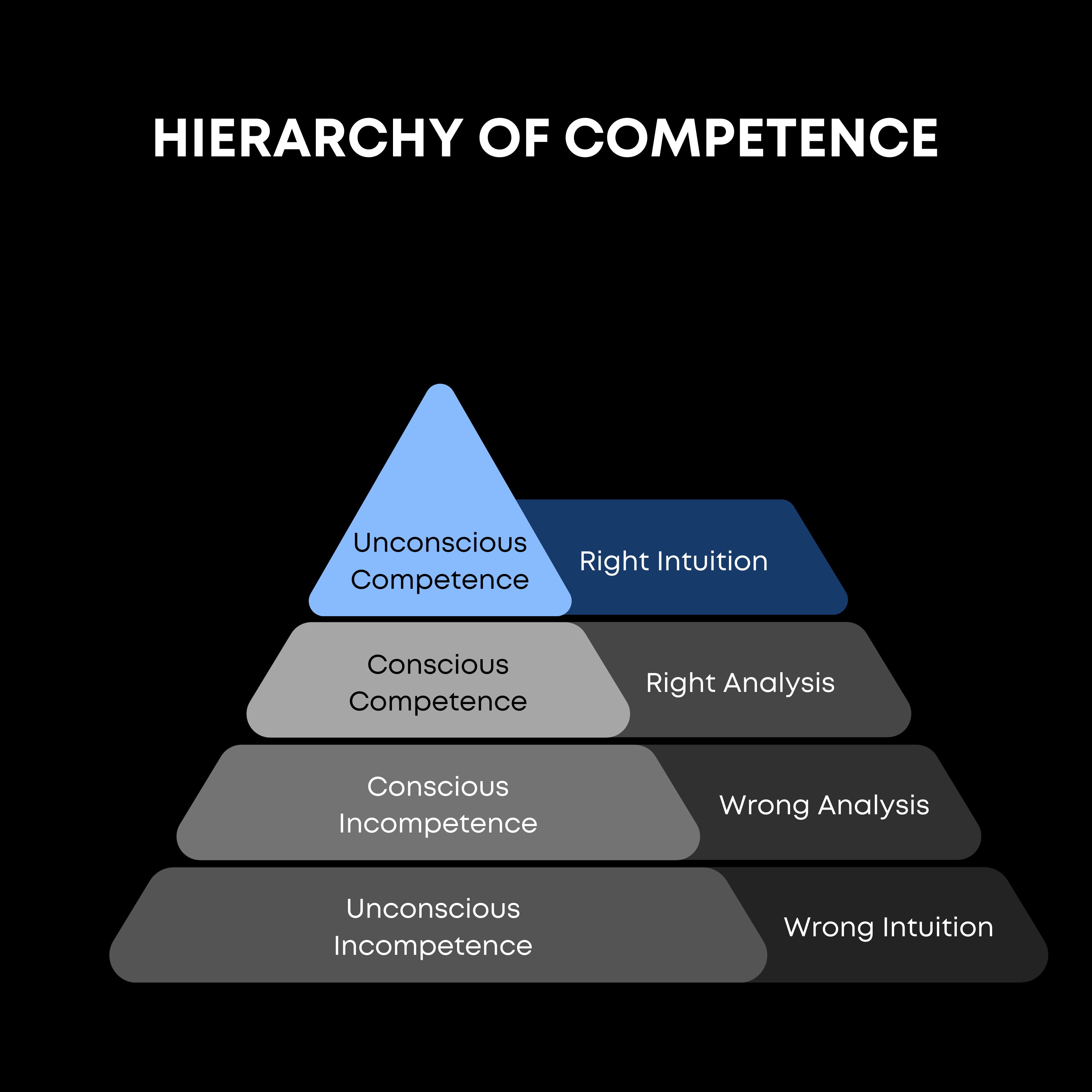 The Hierarchy of Competence, Paradox of Trust, & More | The Curiosity Chronicle
