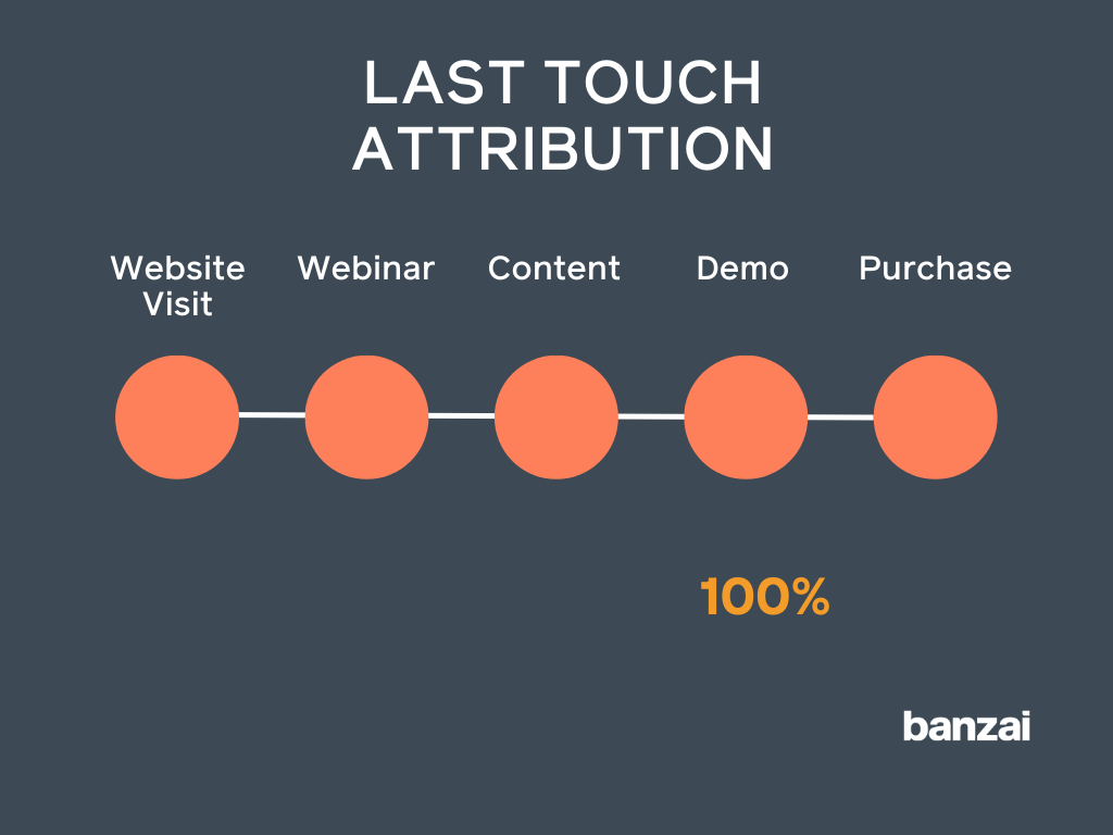 Top Marketing Attribution Models and How to Choose Which To Use