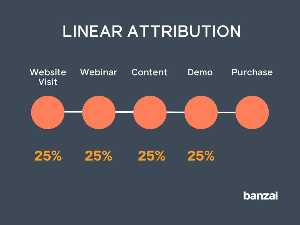 Top Marketing Attribution Models and How to Choose Which To Use