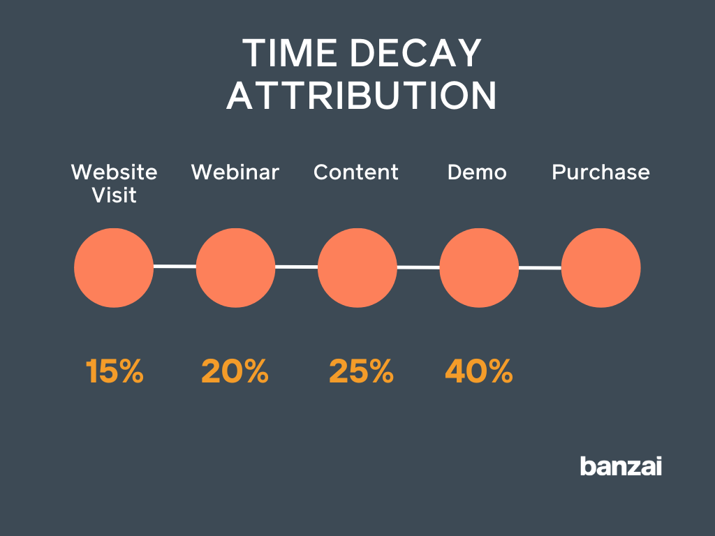 Top Marketing Attribution Models and How to Choose Which To Use