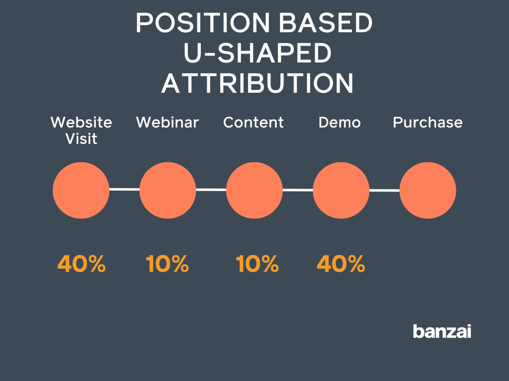 Top Marketing Attribution Models and How to Choose Which To Use