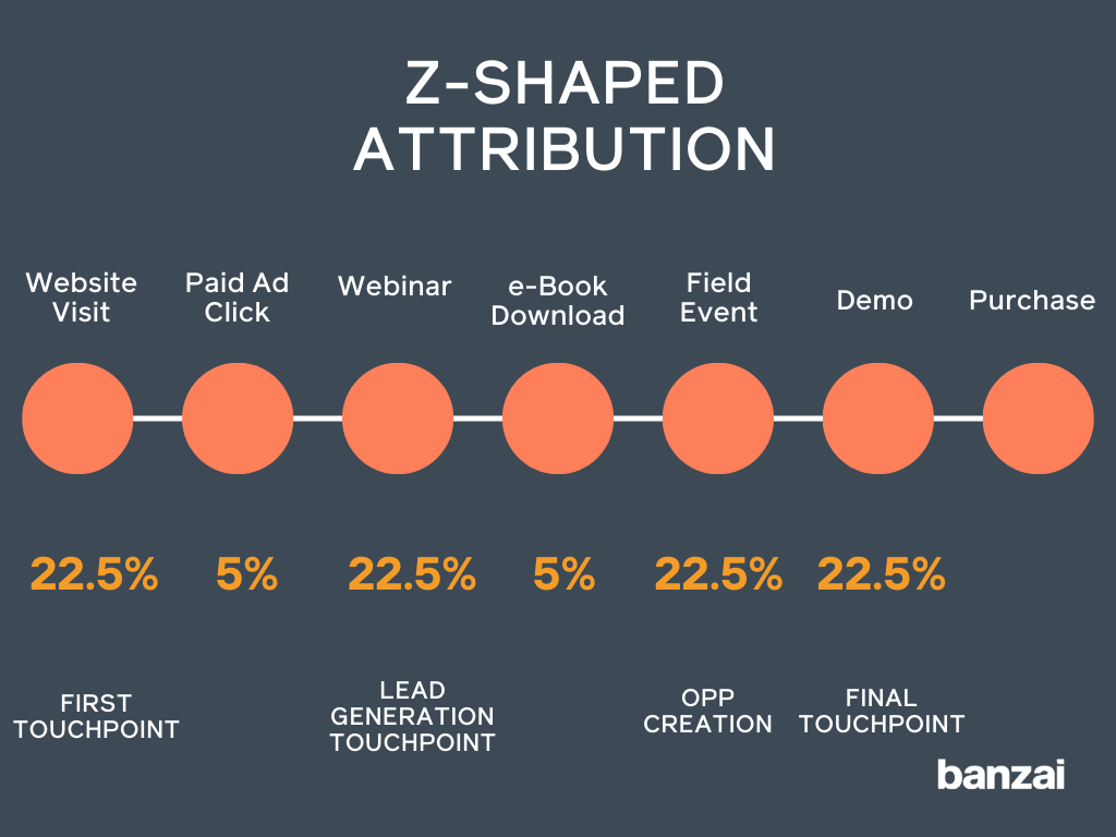 Top Marketing Attribution Models and How to Choose Which To Use