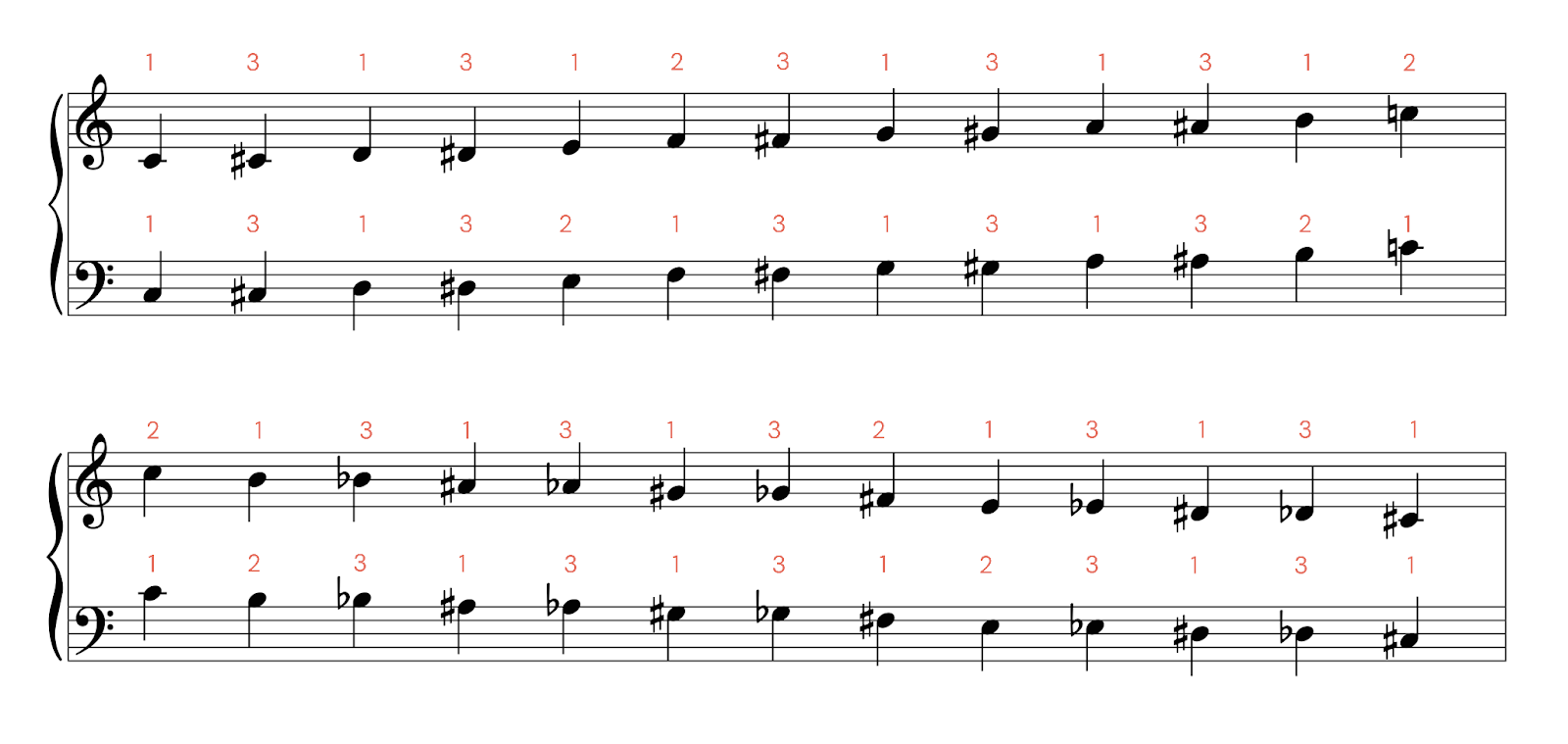 Piano Scales: A Complete Guide | tonebase Piano