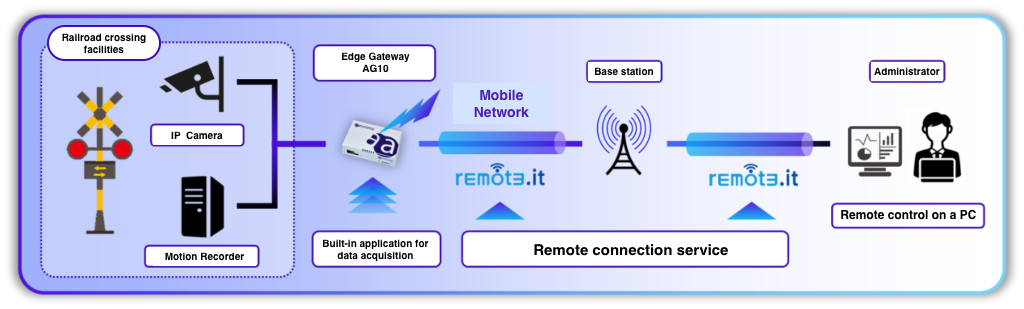 Kintetsu Railway's "Remote Condition Monitoring System"