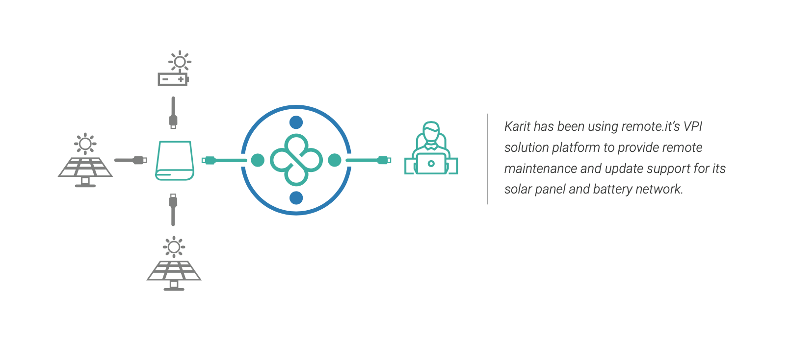 Karit - Management of remote solar energy plants