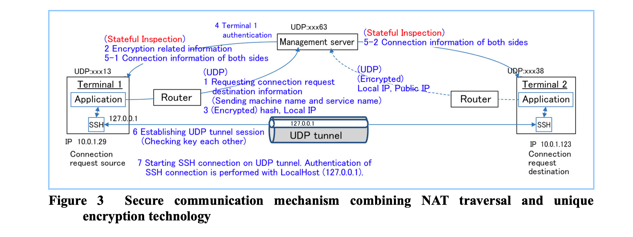 Mitsubishi Heavy Industries - Secure Remote Monitoring