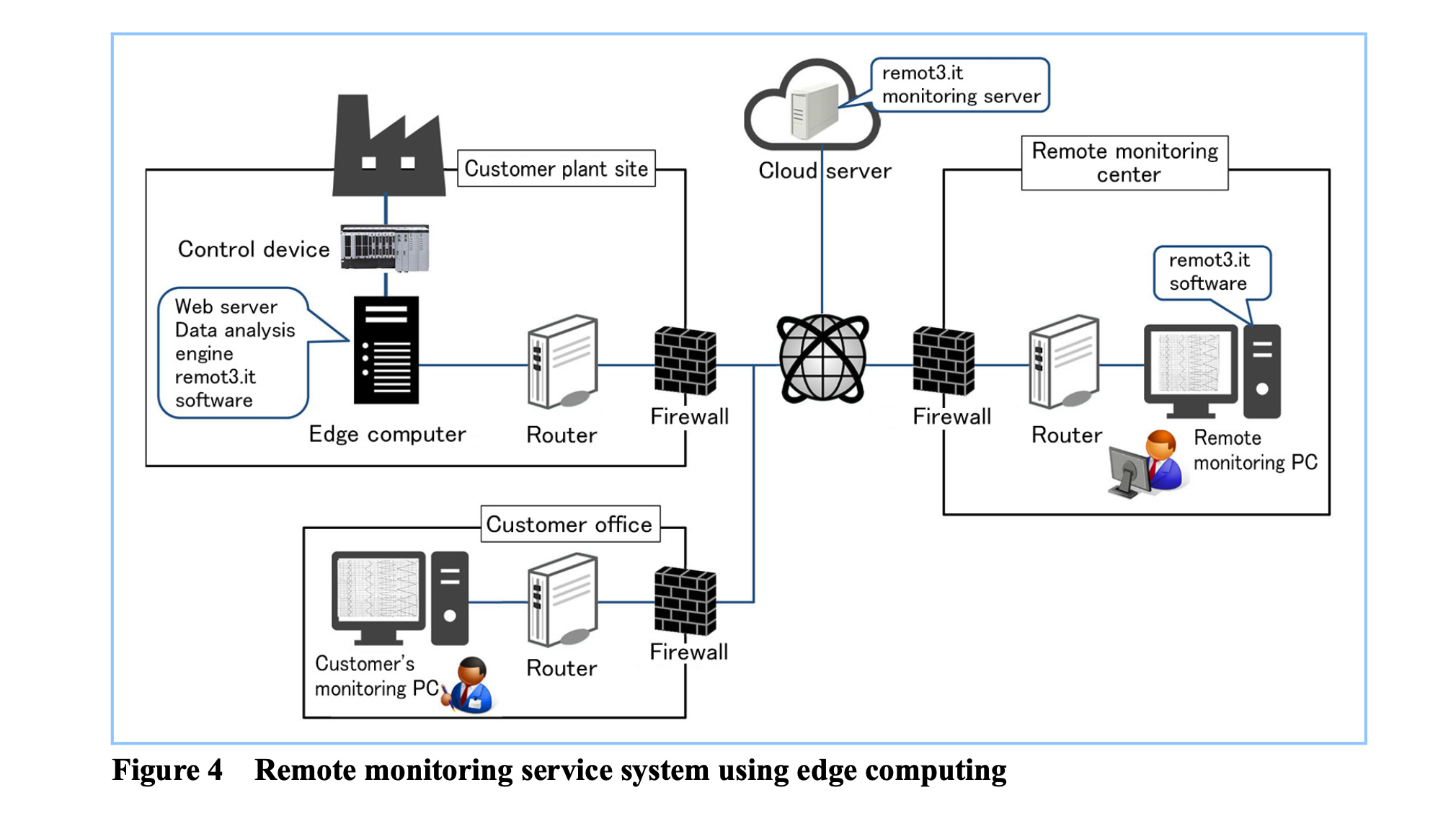 Mitsubishi Heavy Industries - Secure Remote Monitoring