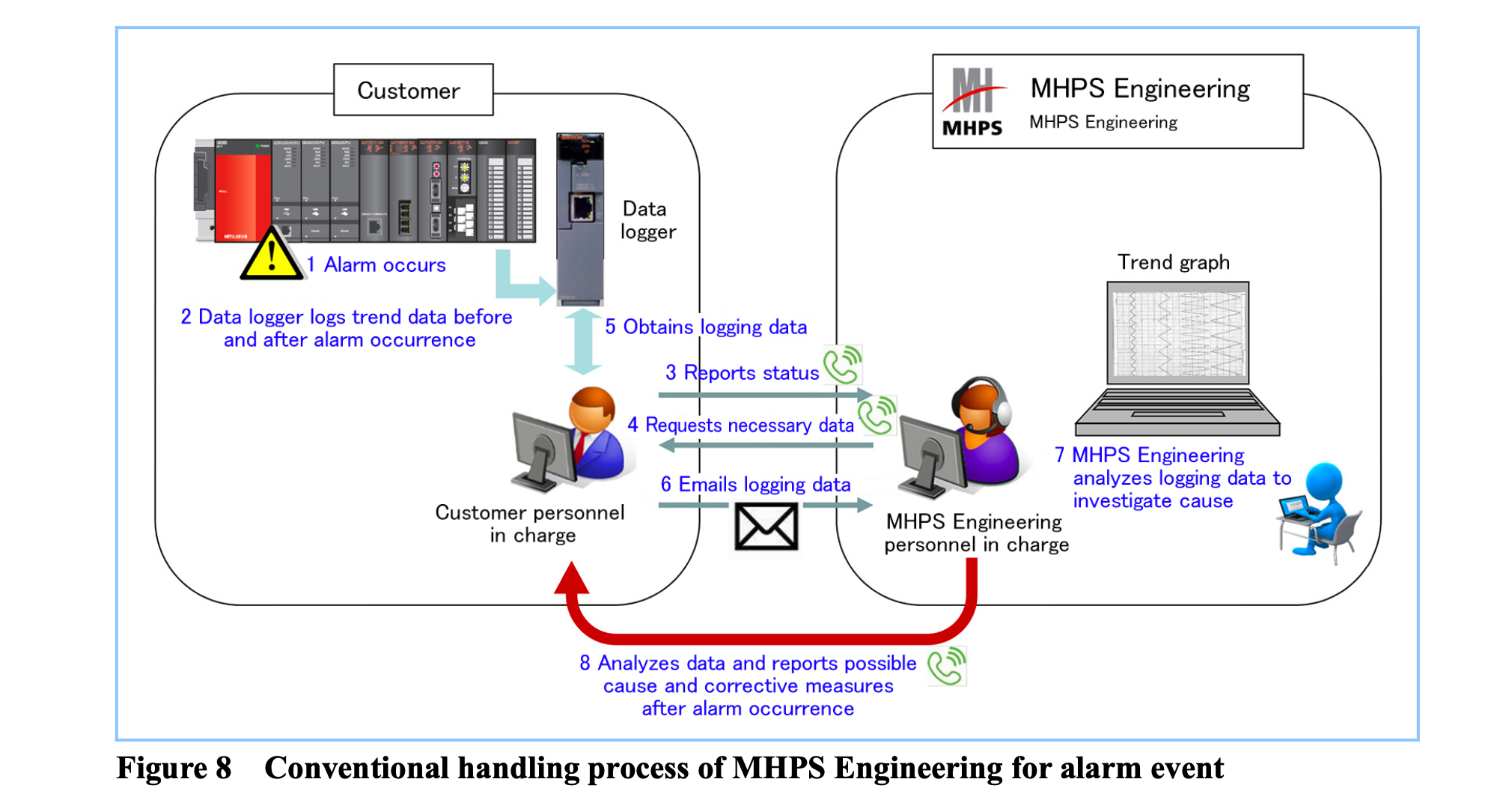 Mitsubishi Heavy Industries - Secure Remote Monitoring