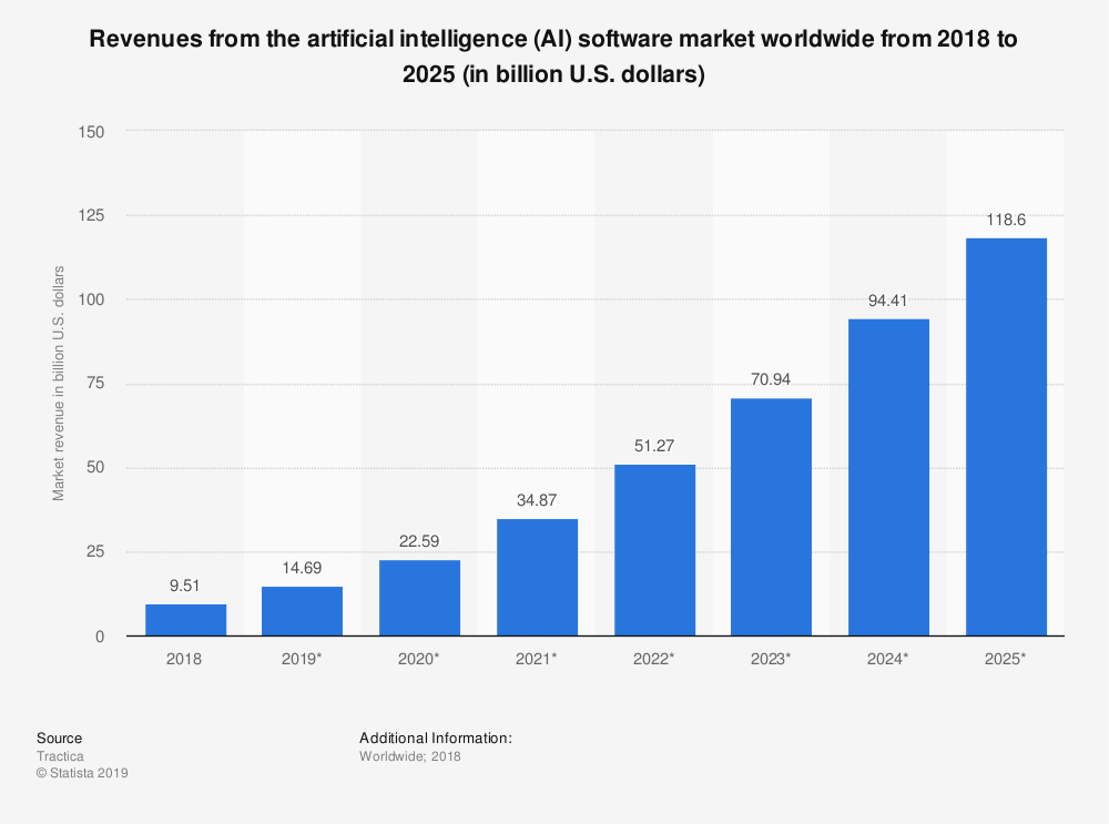 Artificial Intelligence Market Expected to Grow to $118.6 U.S. billion ...