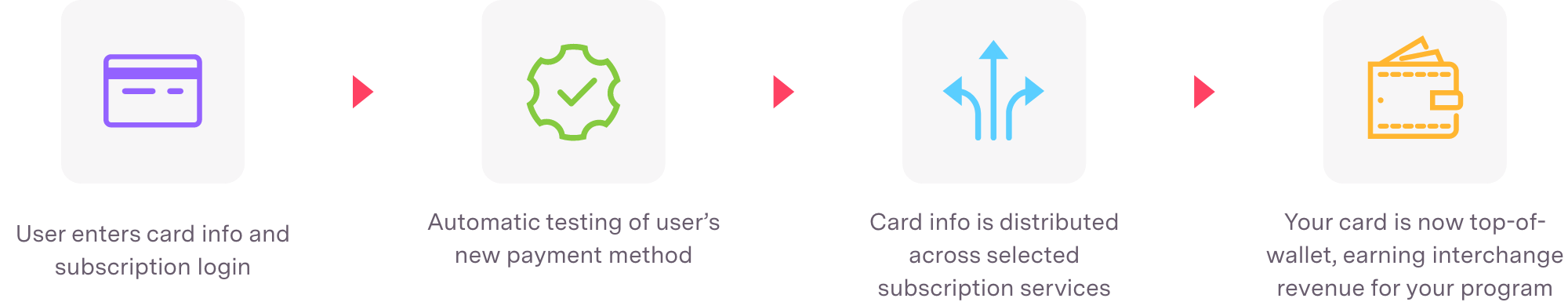Tools to Monetize & Drive Revenue for Your BaaS Business