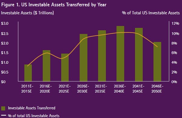 Increasing the Odds of a Successful Wealth Transition | The Northwood ...