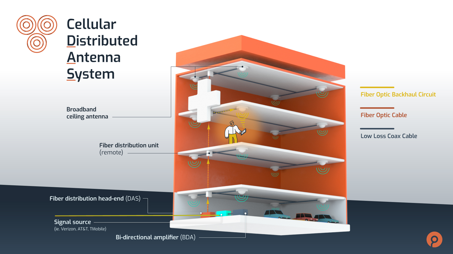 Do You Need In-Building DAS Wireless? Exploring the Benefits and ...