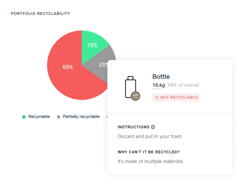 Waste and Recyclability Analysis