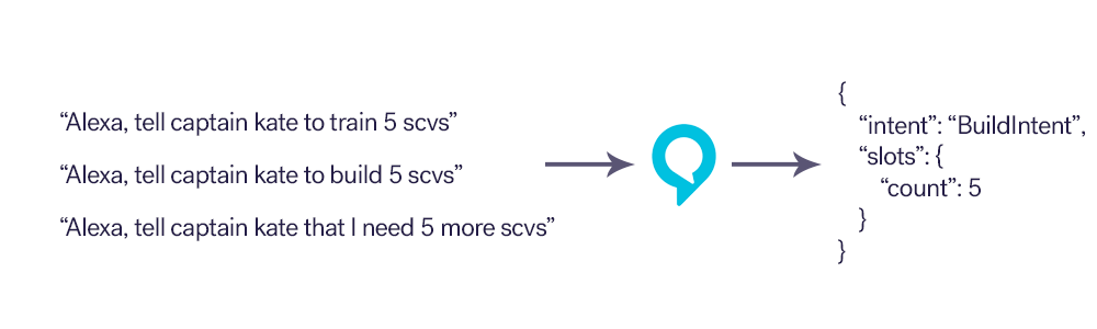 Building Amazon Alexa Skill for StarCraft II using Python and AWS Lambda | Blog | Upside