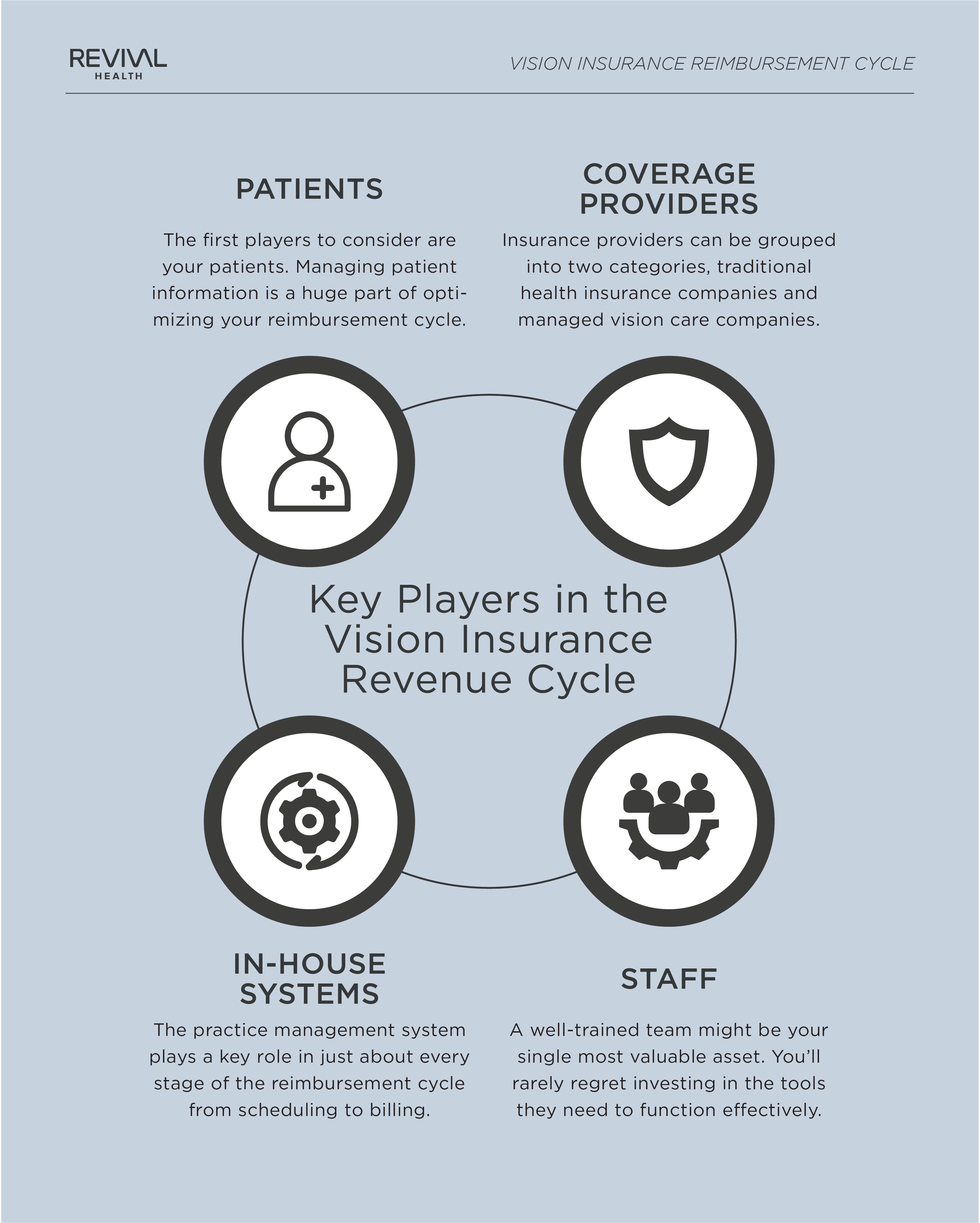 The 5 Phases of The Vision Insurance Revenue Cycle | Revival Health