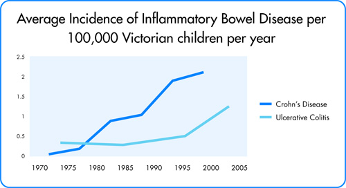 Incidence of both Crohn's disease and ulcerative colitis - The Gutsy Group