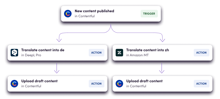 Blackbird.io - Better automation for the language industry