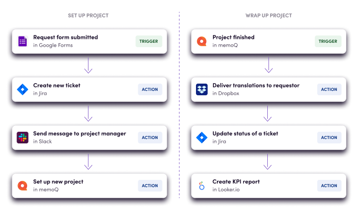 Blackbird.io - Better automation for the language industry