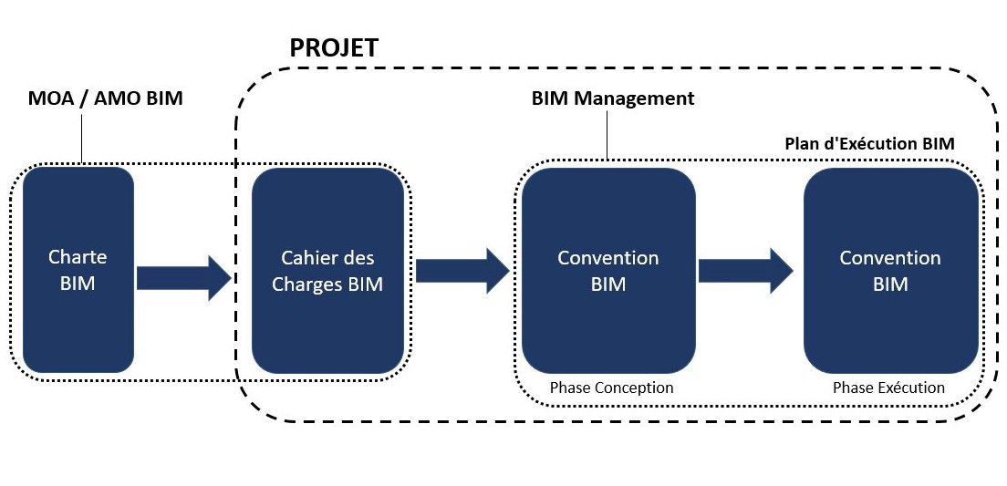 Sur quels documents se base un processus BIM
