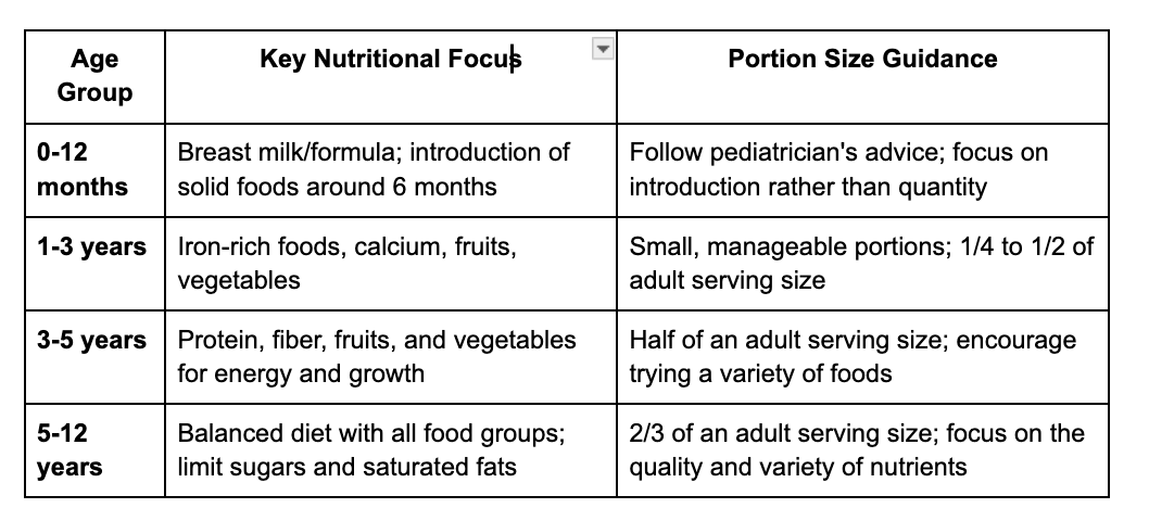 Childcare Center - Nutrition & Meal Planning Process Template