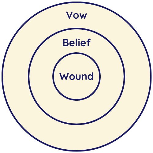 The Anatomy of a Wound according to Dr. Bob Schuchts - Catholic Therapy ...