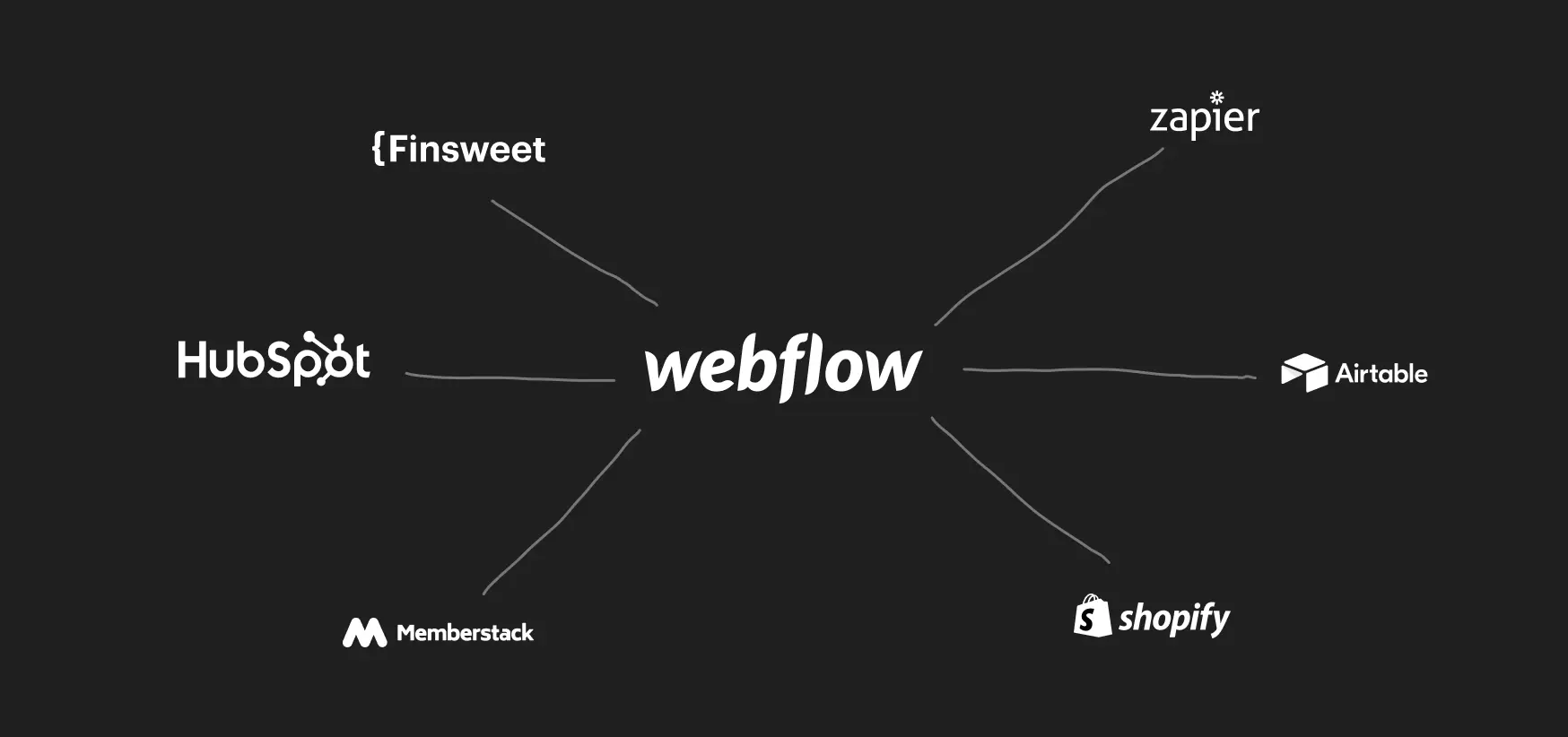 What is Webflow? │ Rimbo Designs