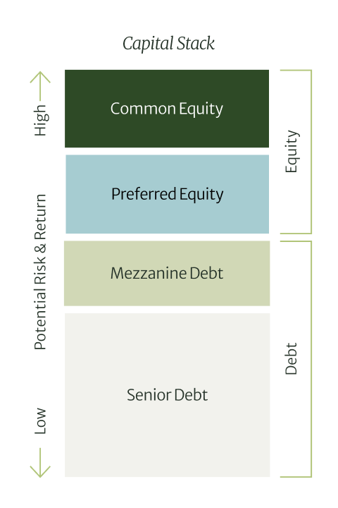 The Capital Stack In Real Estate & What it Means As An Investor ...