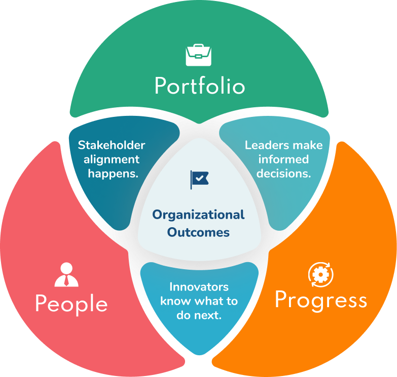 Bureaucracy, Barriers and The Primary Ps of Innovation That Fix It All