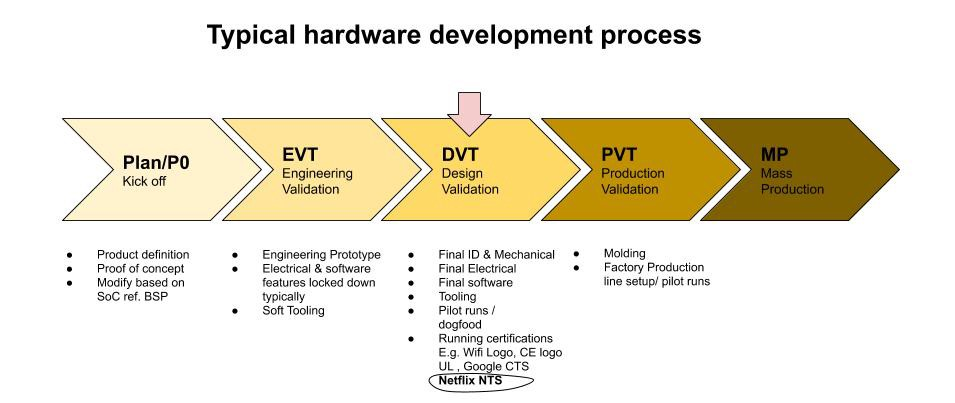 Hidden Costs of Design Delays