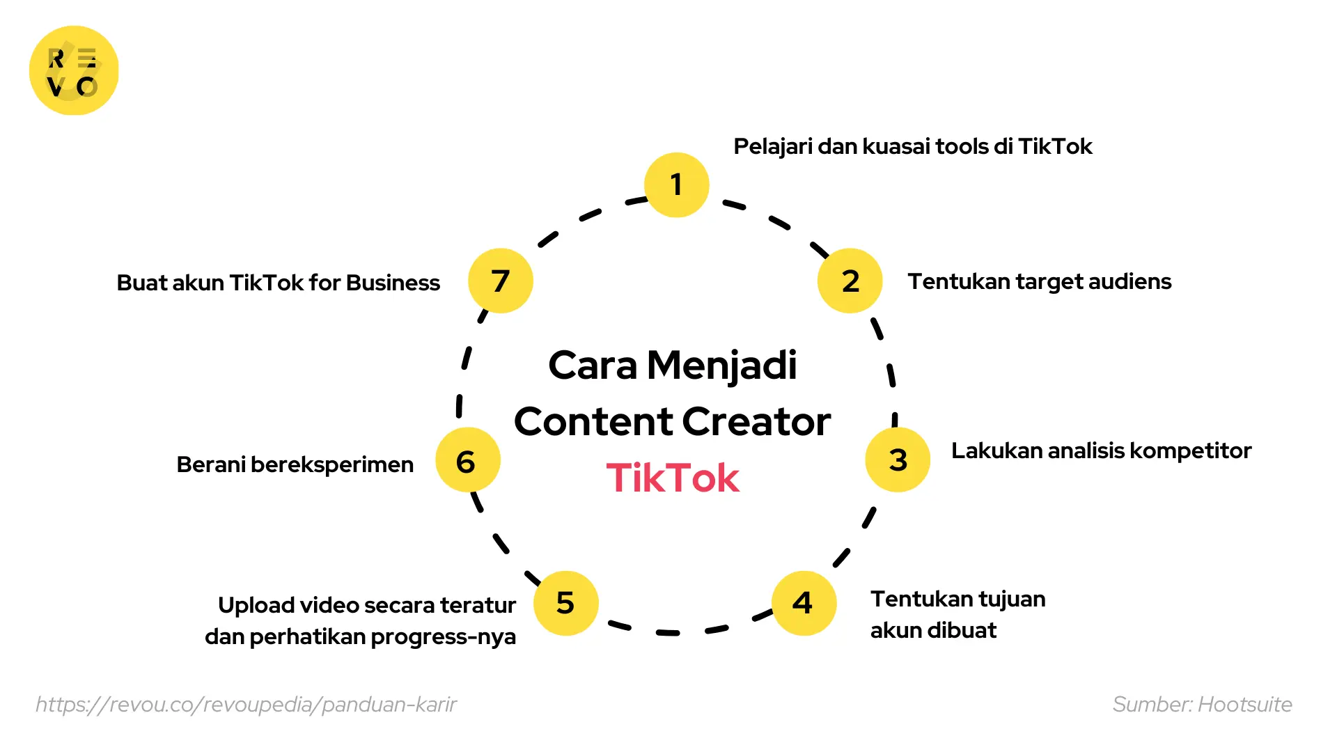 Cara Menjadi Content Creator: Freelance dan In-House 2023| RevoU