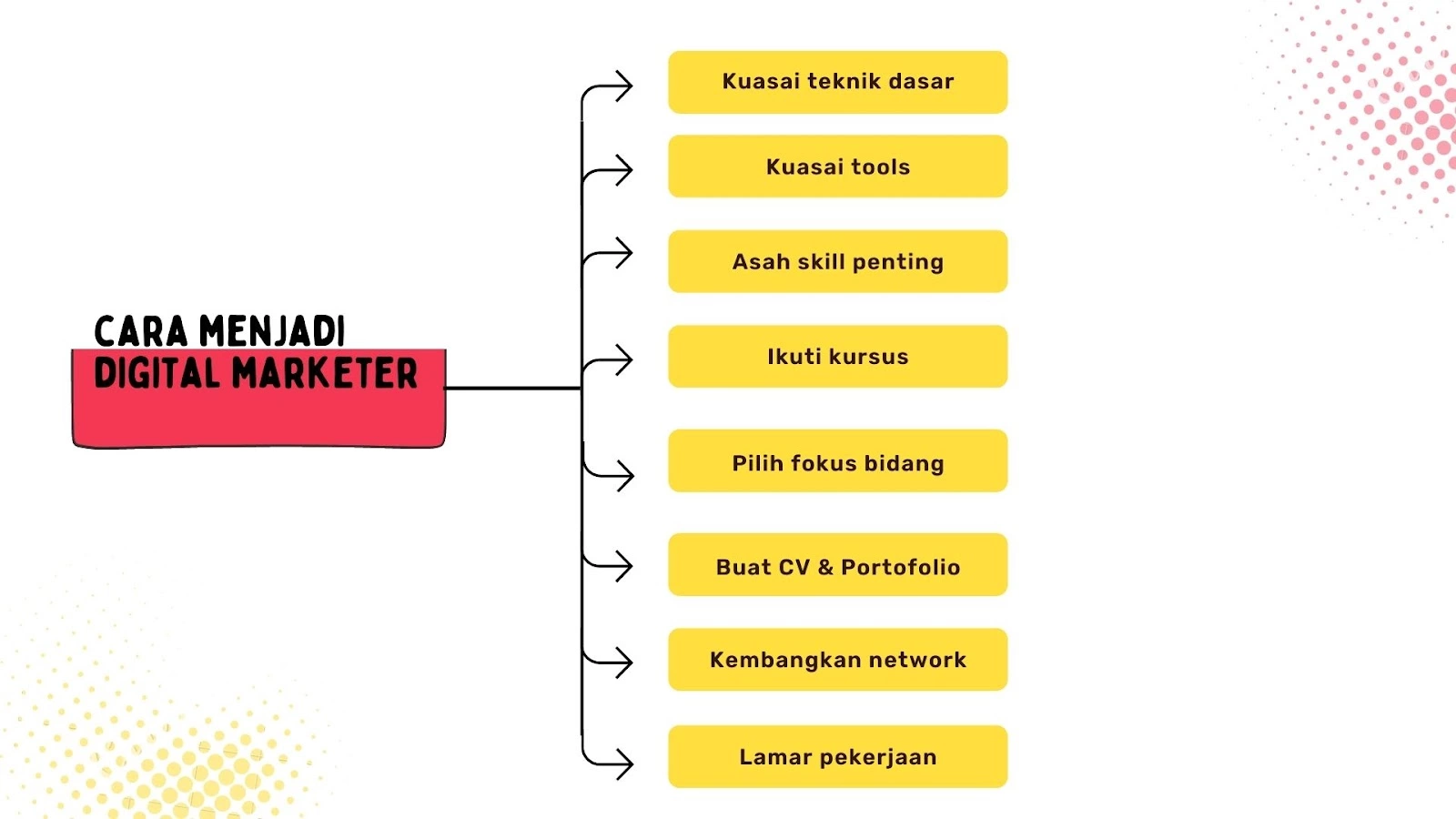 Cara Menjadi Digital Marketer 2023| RevoU