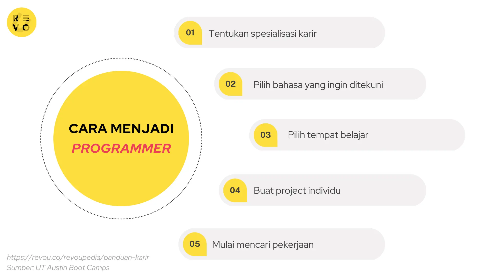 5 Cara Jadi Programmer dan Skill yang Penting Dimiliki 2023| RevoU