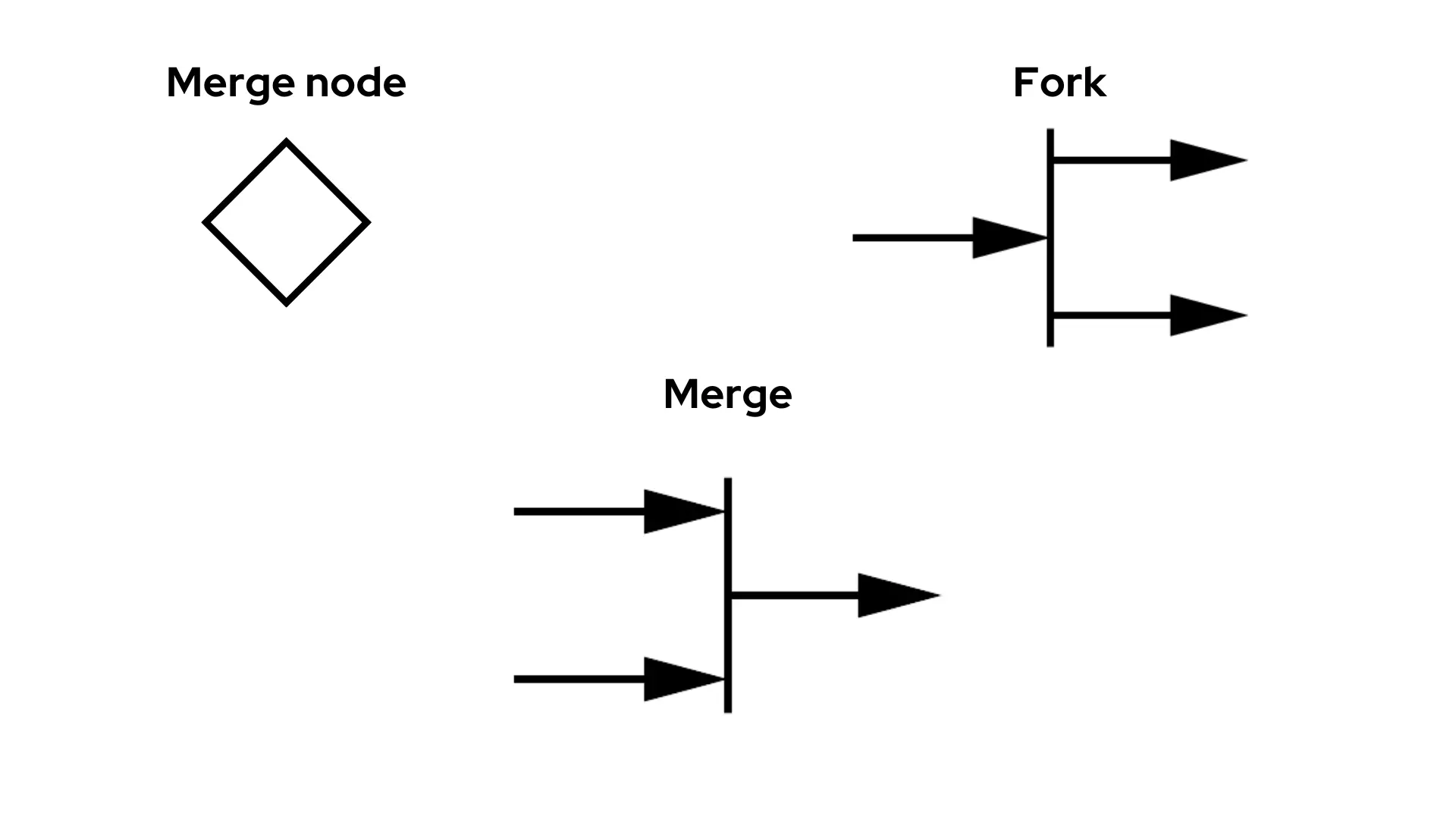 Apa itu Activity Diagram? Pengertian dan contoh 2023 | RevoU