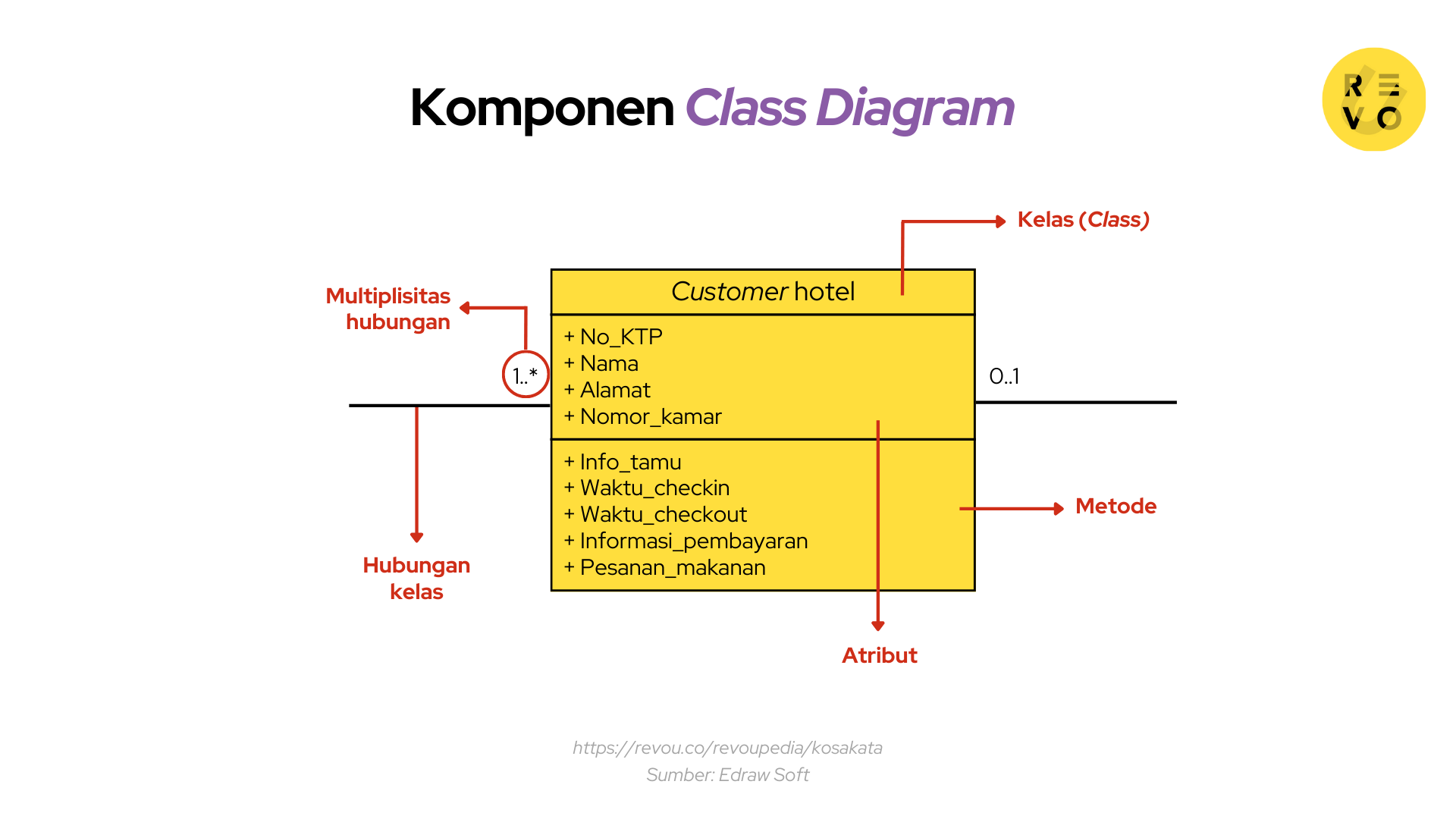 Apa Itu Class Diagram Pengertian Dan Contoh 2023 RevoU