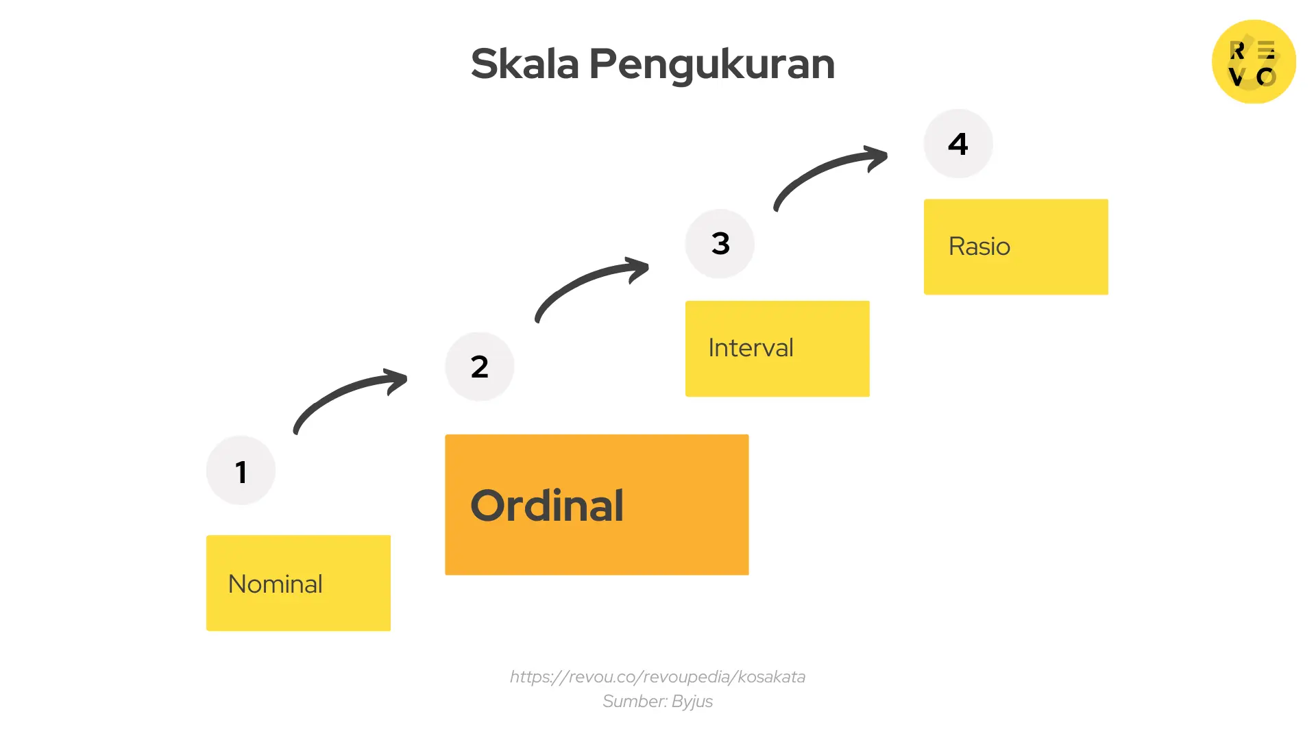 Apa itu Skala Ordinal? Pengertian dan contoh 2023 | RevoU
