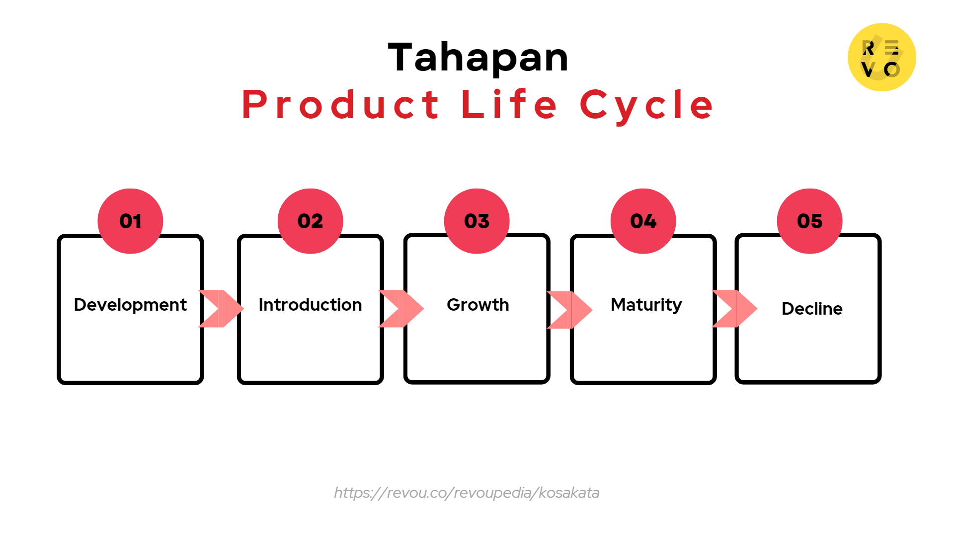 Apa itu Product Life Cycle? Pengertian dan contoh 2023 | RevoU