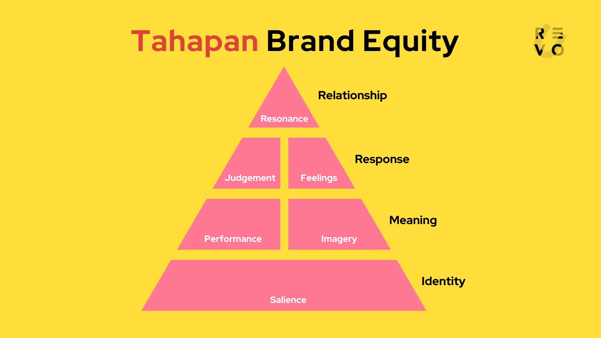 Apa itu Brand Equity? Pengertian dan contoh 2024 | RevoU
