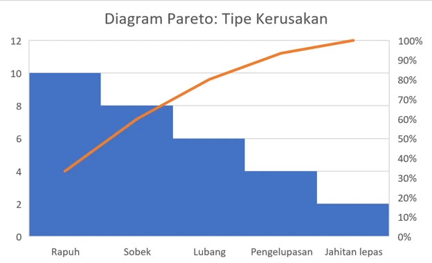Apa itu Diagram Pareto? Pengertian dan contoh 2023 | RevoU