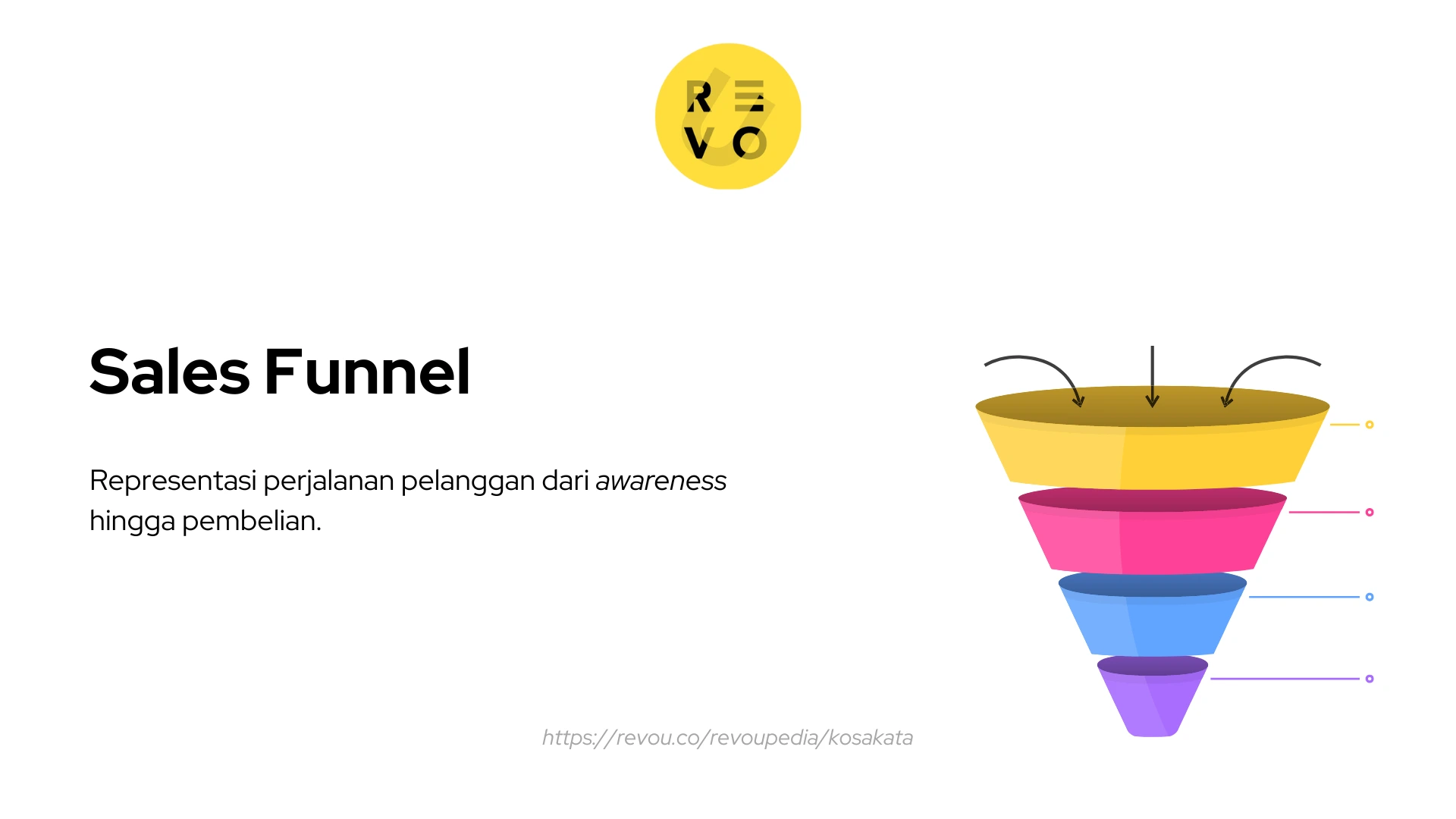 Apa itu Sales Funnel? Pengertian dan contoh 2023 | RevoU